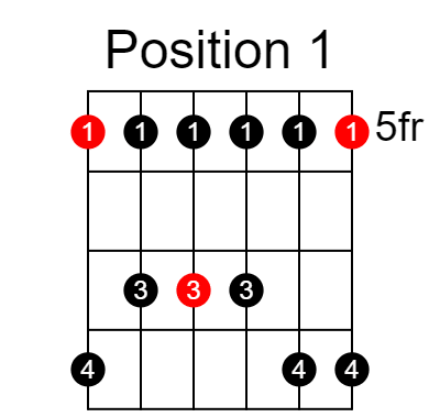 The 5 Pentatonic Scale Positions for Beginners - Beast Mode Guitar