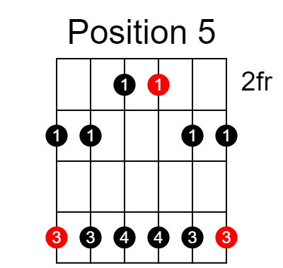 The 5 Pentatonic Scale Positions for Beginners - Beast Mode Guitar