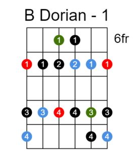 How to Play the B Dorian Minor Scale on Guitar - Beast Mode Guitar