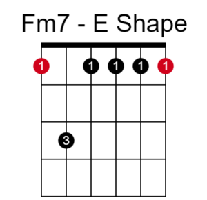 7 Simple Ways to Play an F Minor 7 Chord on Guitar - Beast Mode Guitar